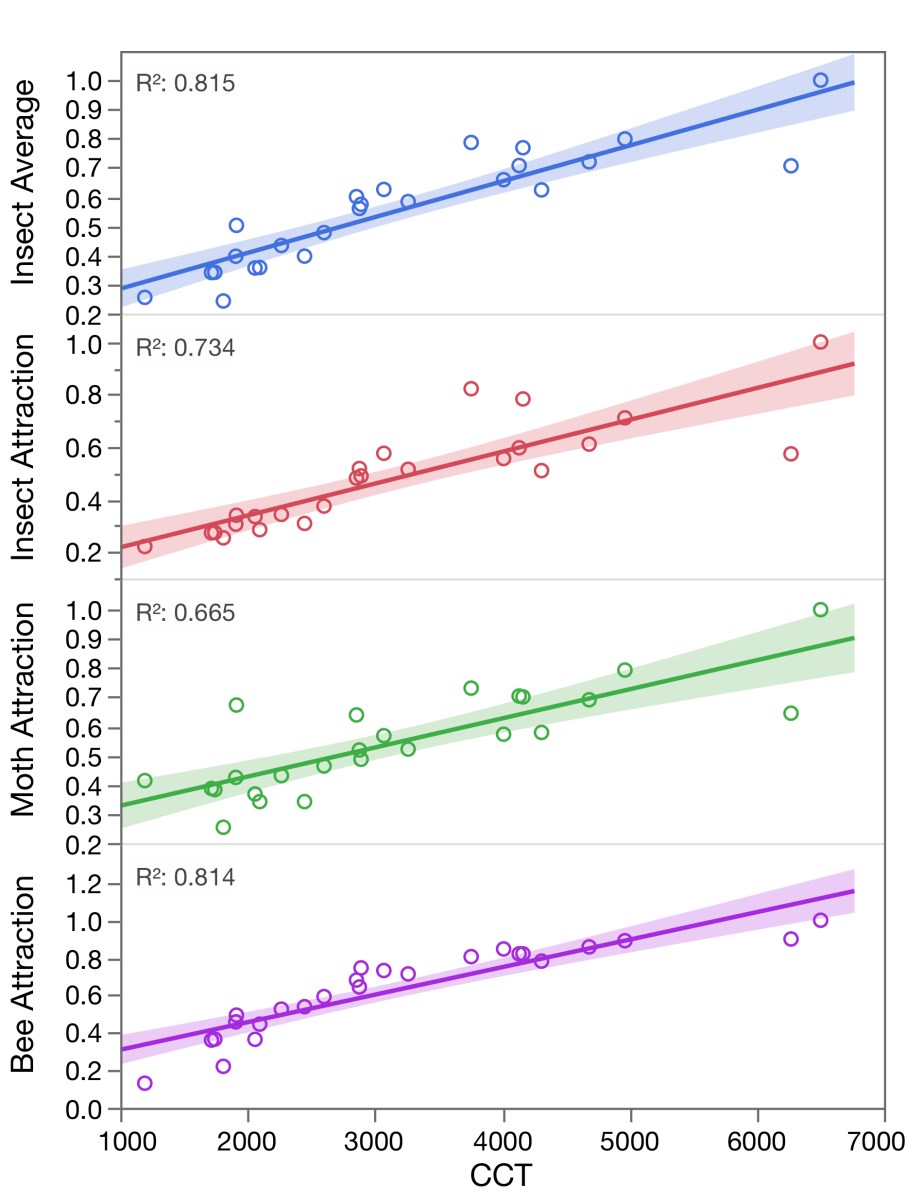 Lower color temperature lighting is not just for coasts – Travis Longcore