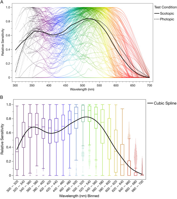 New Paper: A Compendium of Photopigments and Visual Spectral Response ...